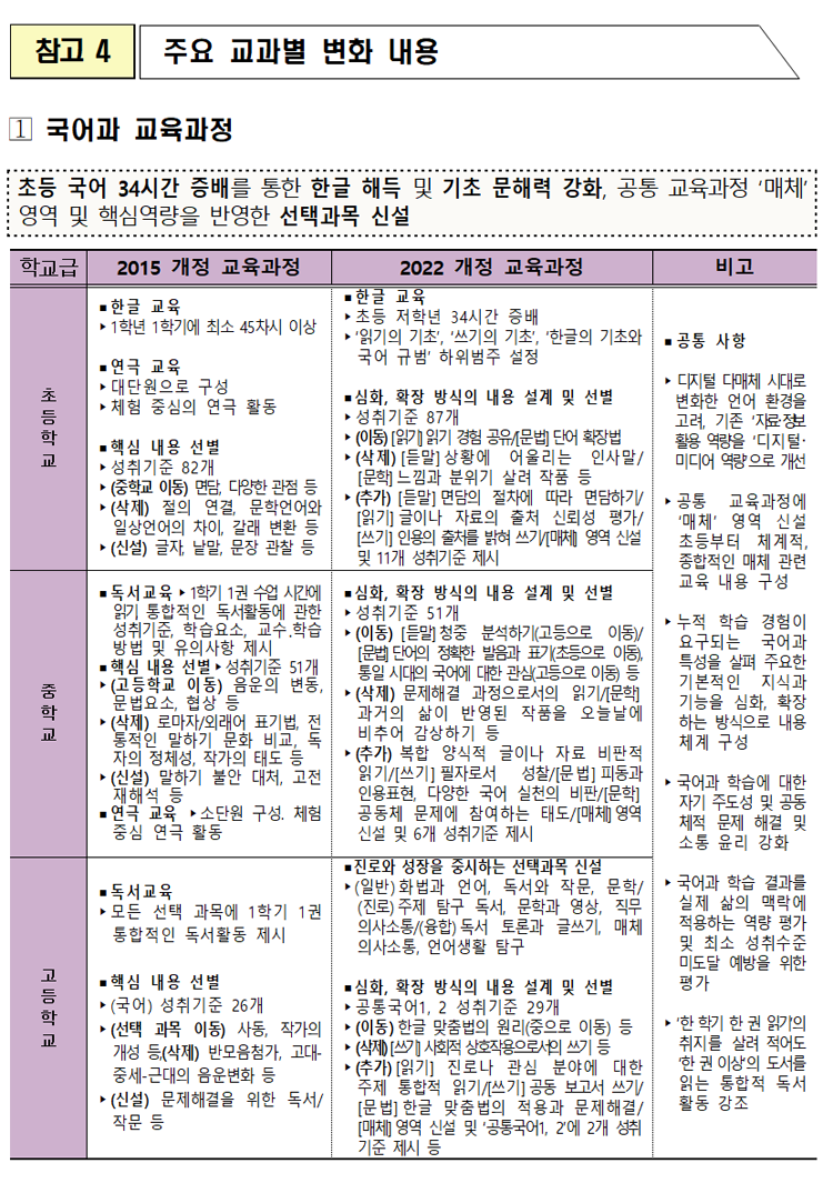 2022개정교육과정 확정 발표, 고등학교 새 교과목 구성은?[2022개정교육과정] - 학원멘토 자유게시판 내용